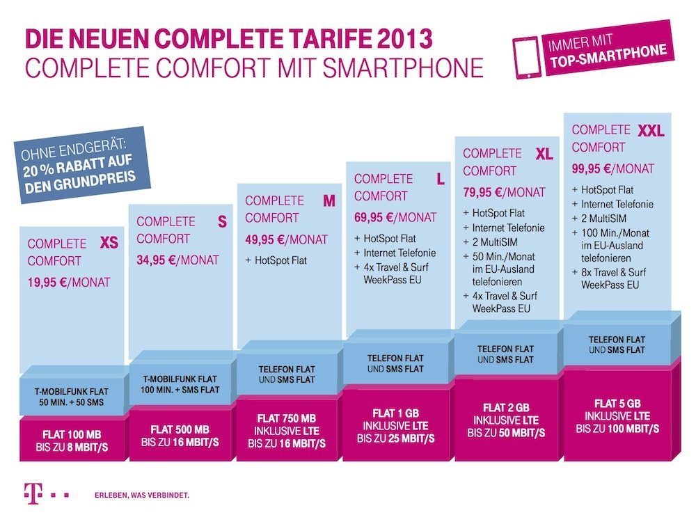 Telekom: Neue Mobilfunktarife Complete Comfort XS-XXL - Macnotes.de